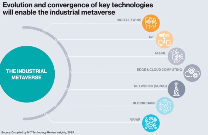 The Market Potential Of The Industrial Metaverse Is Estimated To Reach